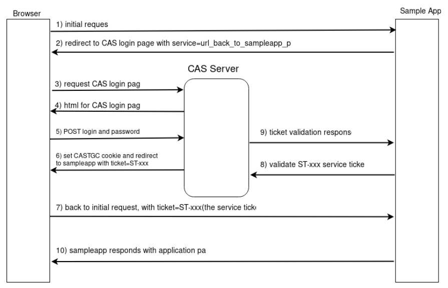 CAS Development - متن باز سامان - مدیریت دانش